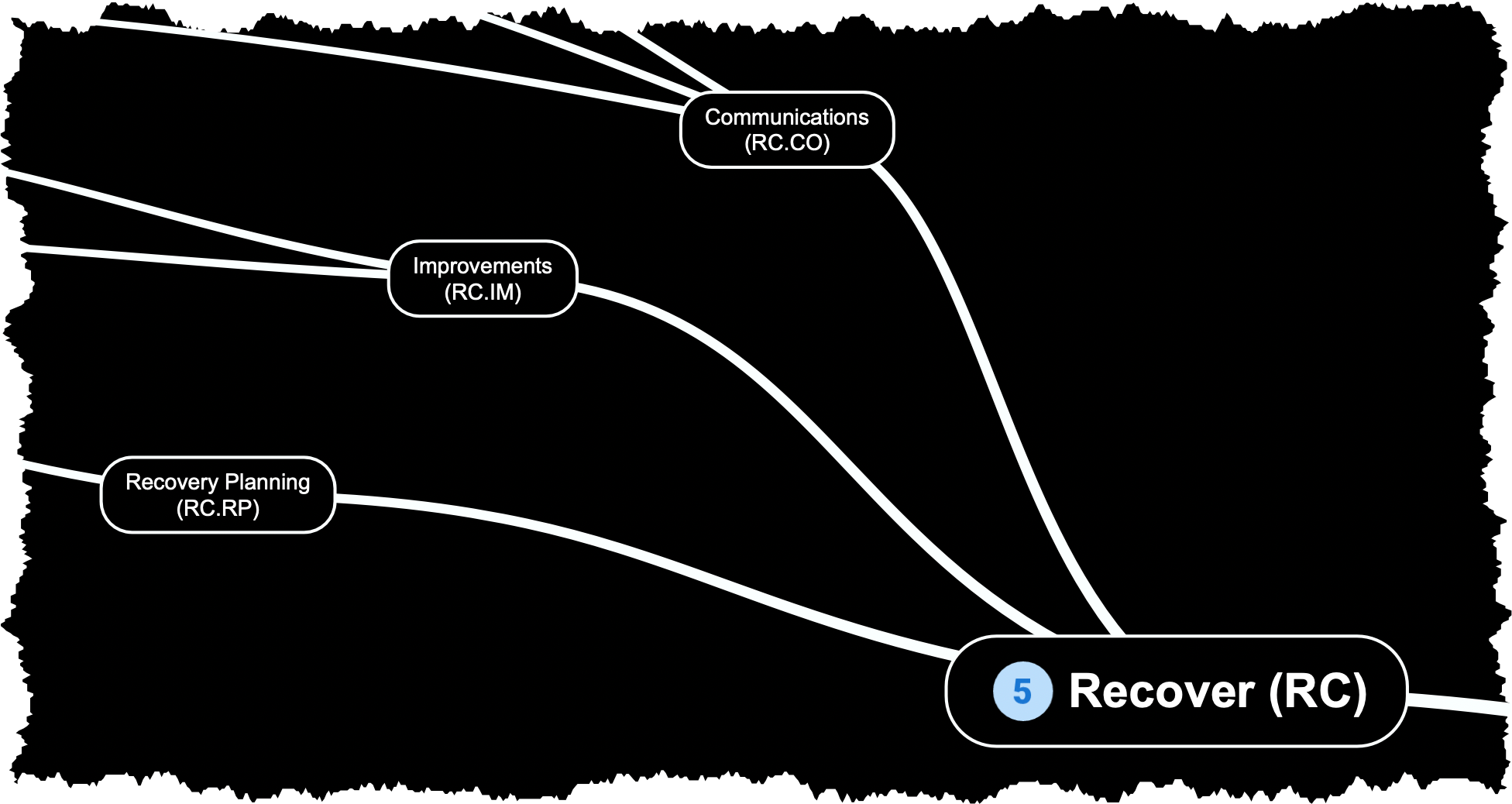RC – RECOVER – Post 288